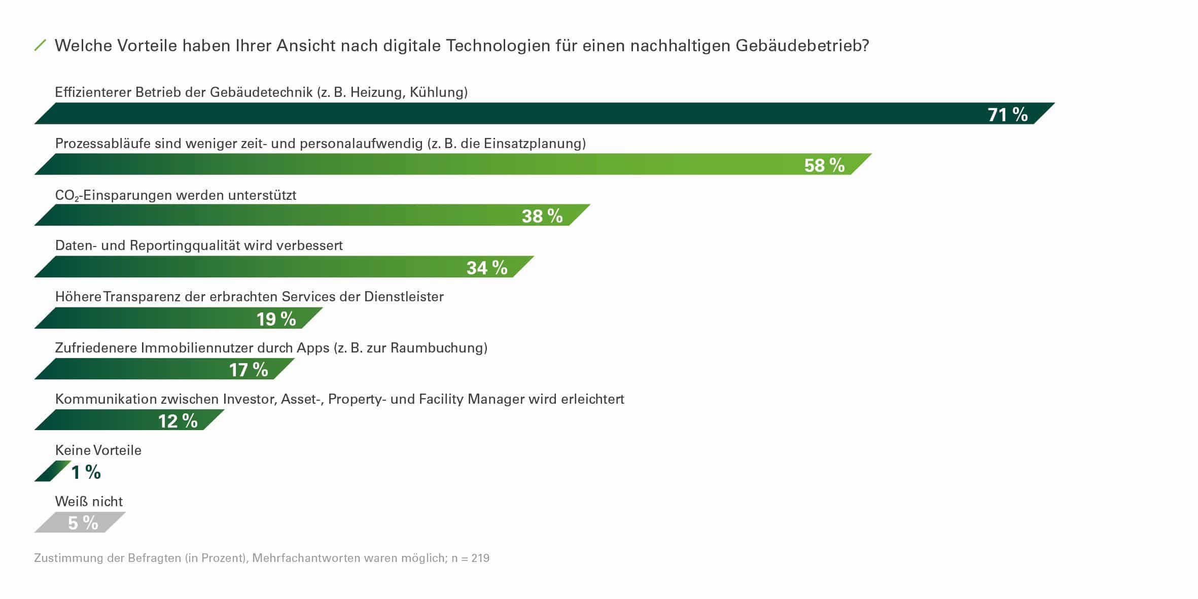 Wisag-Studie: Nachhaltigkeit und Digitalisierung auf getrennten Wegen | Der Facility Manager ...